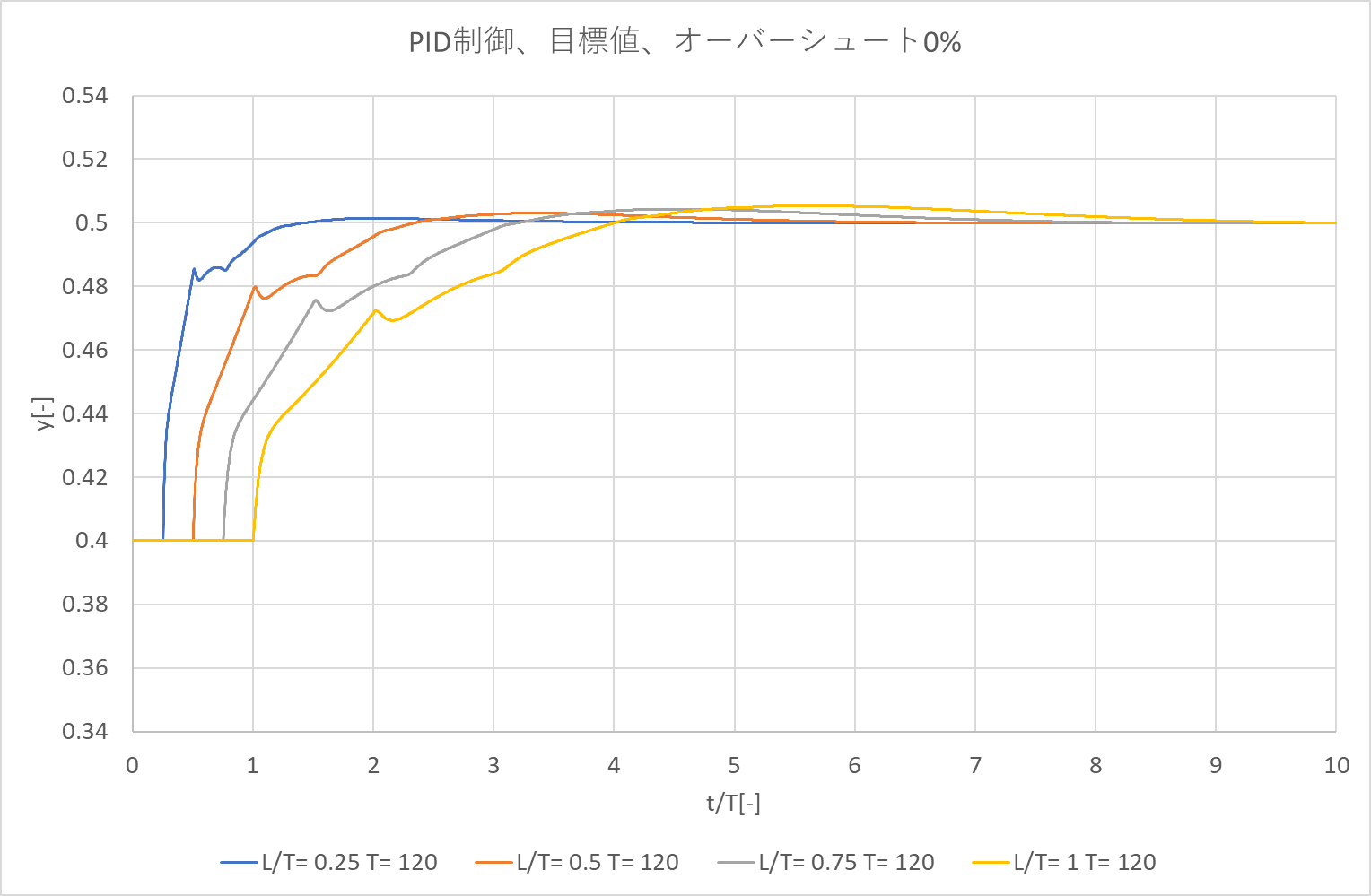 ExcelによるPID制御のチューニング(1)CHR法(1) | ケミカルエンジニアのための化工計算